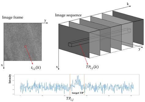 Remote Sensing Free Full Text Moving Point Target Detection Based On Temporal Transient