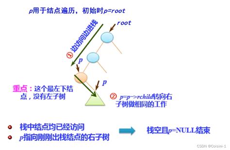 数据结构——二叉树遍历(非递归)二叉树后序遍历的非递归算法 Csdn博客 数据结构——二叉树遍历(非递归)二叉树后序遍历的非递归算法 Csdn博客