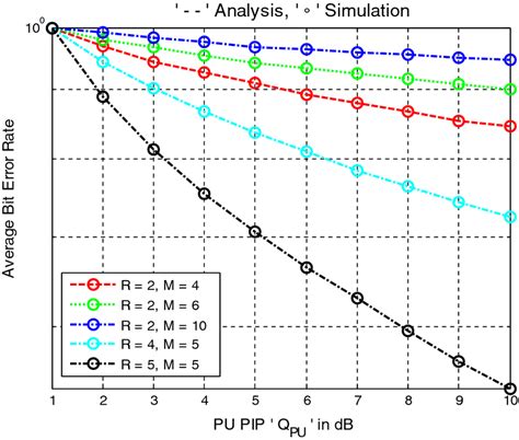 Average Bit Error Rate Of Cooperative Cr System Under The Influence Of Download Scientific