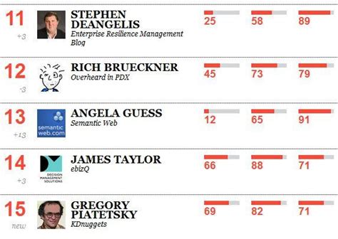 Who Are The Top Influencers In Big Data Analytics Data Mining