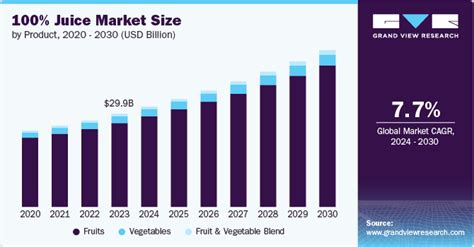 100 Juice Market Size Share And Trends Report 2030