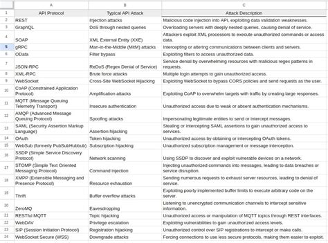 Ivan Novikov On Linkedin Apisecurity Behindowasp Aboveowasp Owasp Api Wallarm