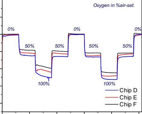 Transient Sensor Response In 37 °c Aqueous Solutions With Different