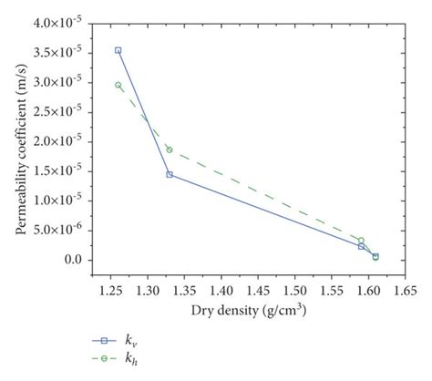 Relationship Between Permeability Coefficient And Dry Density Of The