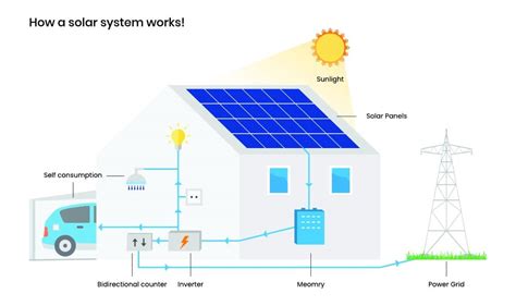 How Do Solar Panels Work Transformation Electricity