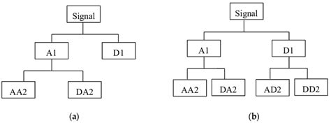 comparison of wavelet decomposition tree and wavelet packet