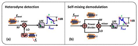 Self Mixing Demodulation For Coherent Phase Sensitive Otdr System