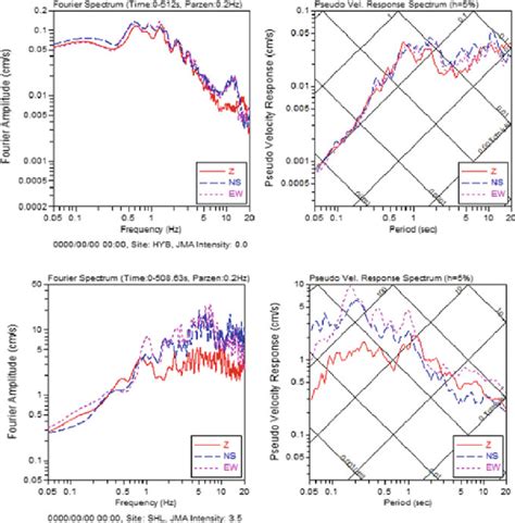 Fourier Spectra And Velocity Response Spectra At Hyb Upper Panels And