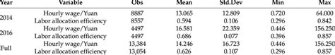 Labor Allocation Efficiency Measurement Results Download Scientific