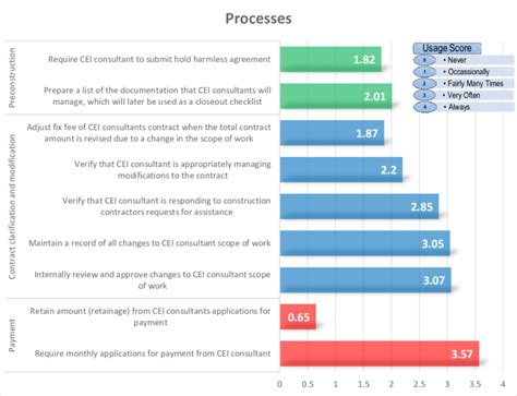 Processes Used In The Administration Of Pre Construction Contract Download Scientific Diagram