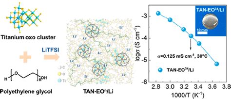 Monolithic Titanium Alkoxide Networks For Lithium Ion Conductive All Solid State Electrolytes