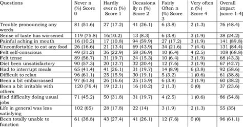 the distribution of impacts reported in ohip 14 download scientific