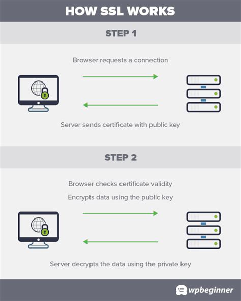 How To Get A Free Ssl Certificate For Your Blog