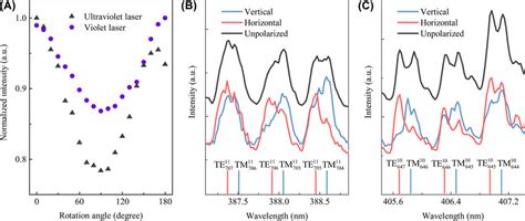 Laser Polarizations A Emission Intensity As A Function Of The
