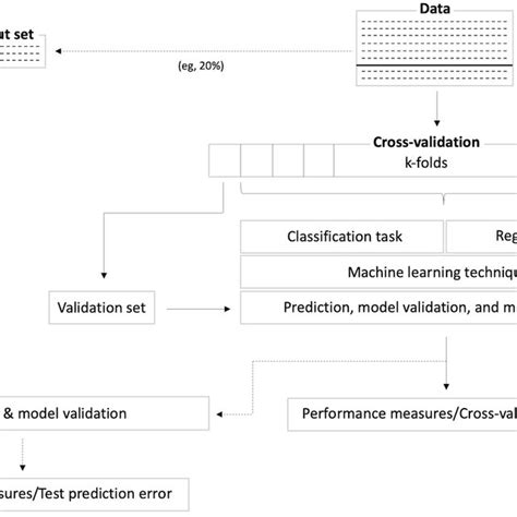 Procedure Of Statistical Analysis Download Scientific Diagram