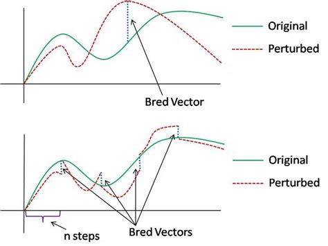 Bred Vectors Growth Illustration Download Scientific Diagram