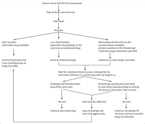 Suggested Protocol For Severe Rash Download Scientific Diagram