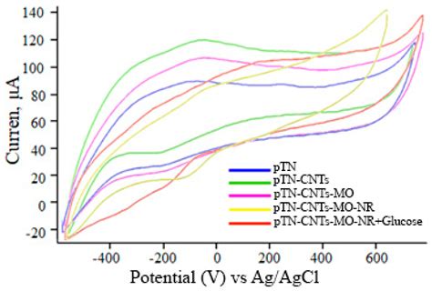 A Two Mediator System Based On A Nanocomposite Of Redox Active Polymer