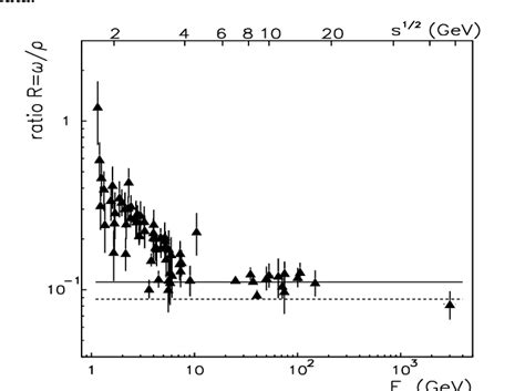 The Ratio Of Total Cross Sections γ Download Scientific Diagram