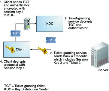Gaining Access To A Service Using Kerberos System Administration