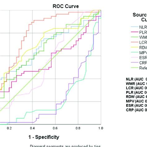 Impact Of Inflammatory Parameters In Predicting Moderate Severe Osa