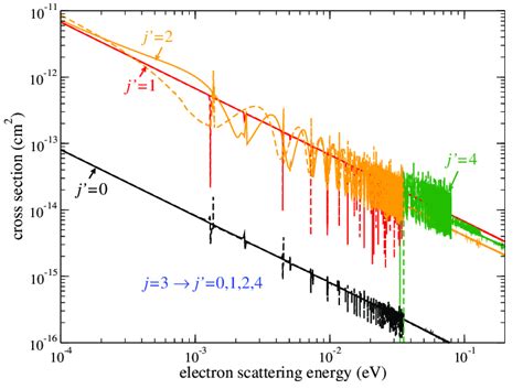 Cross Sections Of Rotational De Excitation From The Rotational Level Download Scientific