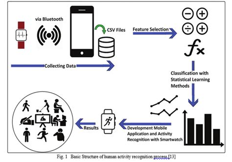 Human Activity Recognition Using Smartphone And Smartwatch