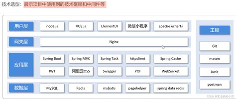 苍穹外卖项目笔记（1） csdn博客