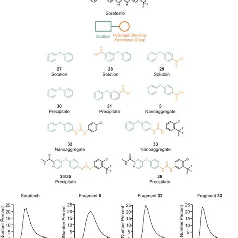 Nanoaggregate Self Assembly Is Facilitated By π π Stacking A Average Download Scientific
