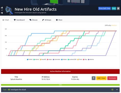 Djalil Ayed Linkedin‘de Tryhackme Splunk Cybersecurity
