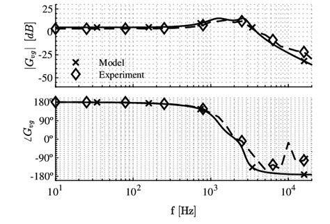 Bode Plot Comparison Of Audio Susceptibility At D 07 The Results