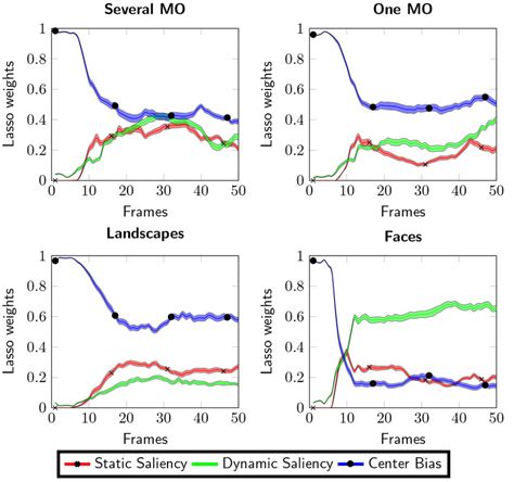 Temporal Evolution Of The Weights Of Static Saliency Map Dynamic Download Scientific Diagram