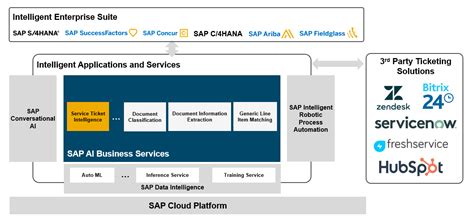 An Overview Of Service Ticket Intelligence Sap Community
