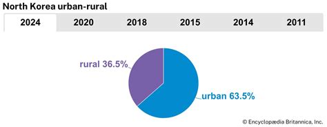 North Korea Demographics Culture Religion Britannica