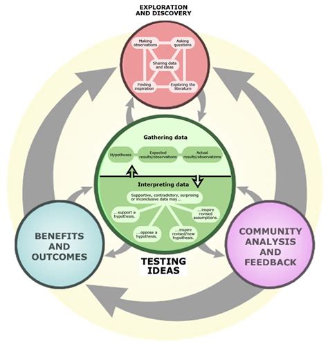 12 Nature Of Science Overview Introduction To The Evolution