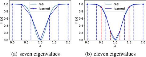Figure From Improving Expressive Power Of Spectral Graph Neural Networks With Eigenvalue