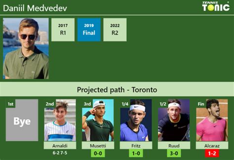 Updated R3 Prediction H2h Of Daniil Medvedevs Draw Vs Musetti