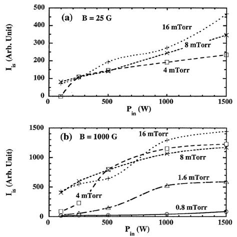 Ion Saturation Current I Is As A Function Of The Rf Input Power P In Download Scientific
