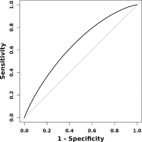 Roc Curve Assesses The Predictive Capability Of The Tyg Bmi Index For