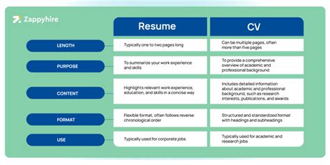 Resume Vs Cv What The Differences Are And When To Use Each