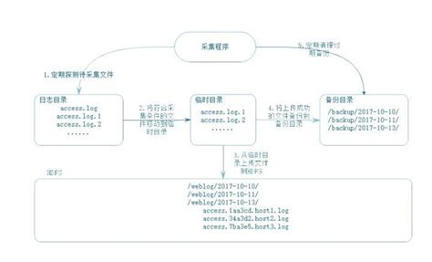 实战案例玩转Hadoop系列 HDFS实战应用案例数据采集 哔哩哔哩