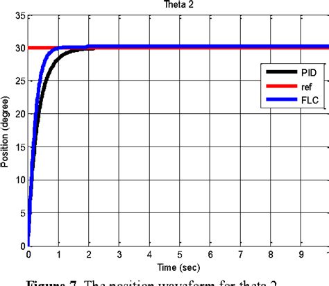 Figure 1 From Design Of A Fuzzy Logic Controller For A 2 Dof Robot