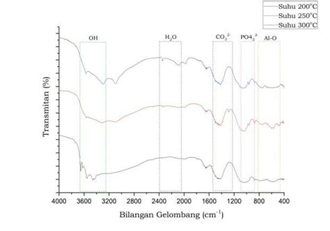 Spectra Ftir Hydroxyapatite Al2o3 Result Download Scientific Diagram