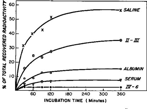 Figure 2 From The Influence Of Extracellular Thyroxine Binding Protein Upon The Accumulation Of