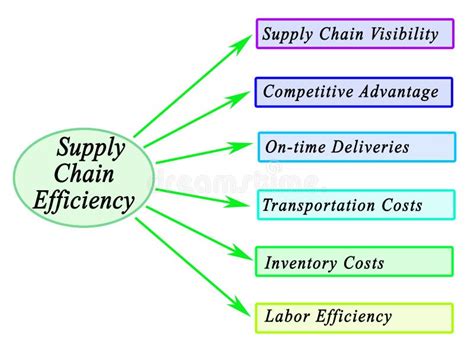 Benefits Of Supply Chain Efficiency Stock Illustration Illustration