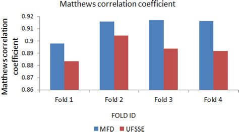 The Statistical Representation Of Matthewss Correlation Coefficient Download Scientific