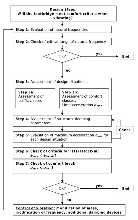 2 Flowchart For The Use Of This Guideline