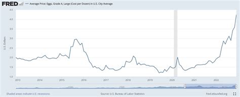 Record Breaking Egg Profits Prompt Accusation Of Price Gouging