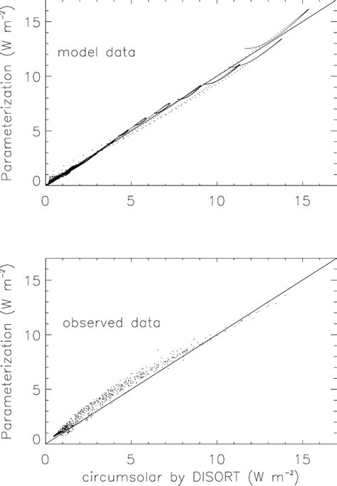 Comparison Of Circumsolar Radiation Determined By Disort And The Download Scientific Diagram