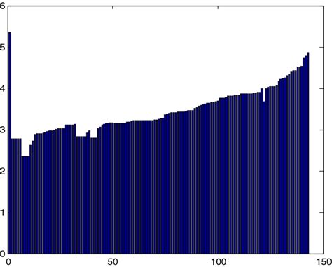 Reachability Plot For The Training Samples Of Jaffe Dataset